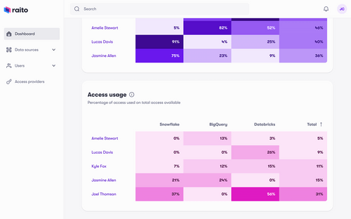 Raito - Data access management for the modern data team
